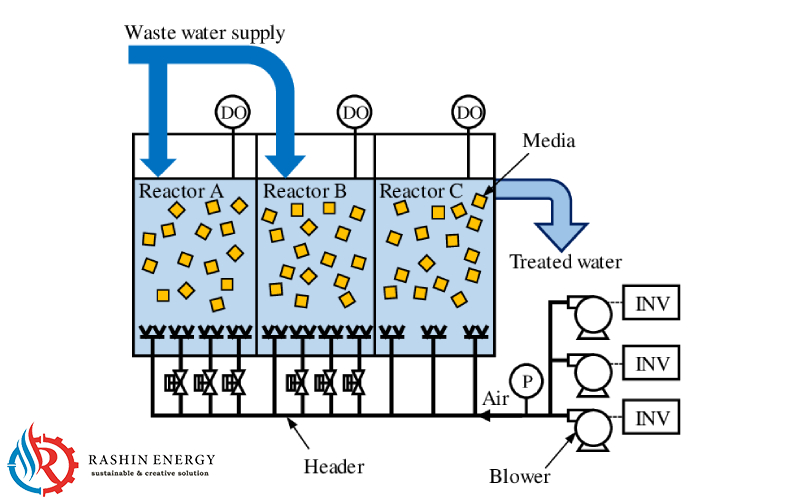 رشد چسبیده با مدیای متحرک (MBBR) - میکروارگانیسم های زنده - راشین انرژی