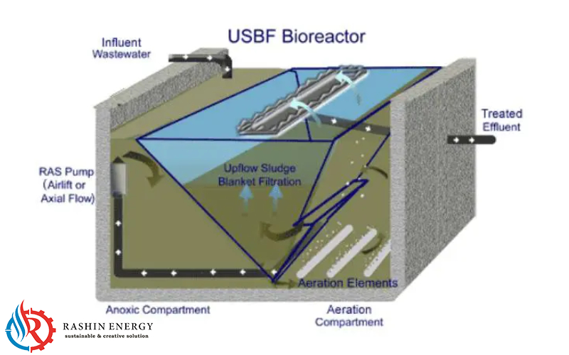 راکتور فیلتراسیون با کیک و جریان رو به بالا با بستر لجن USBF - تصفیه ...